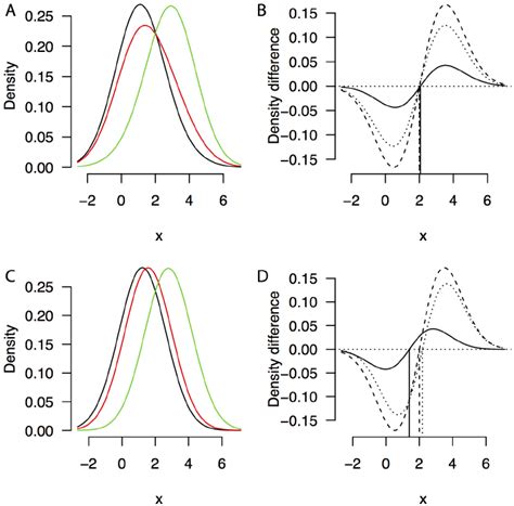 Probability Density And Density Difference For Data With And Without A