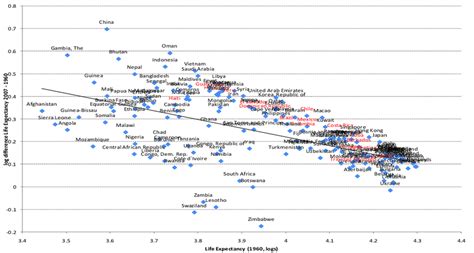 Beta Convergence In Life Expectancy Download Scientific Diagram