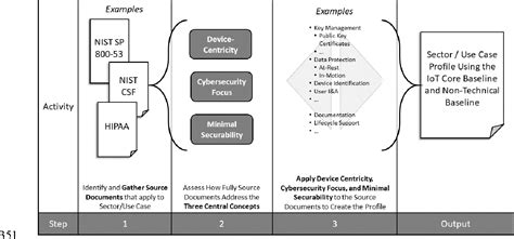 Figure 2 From Creating A Profile Using The Iot Core Baseline And Non Technical Baseline