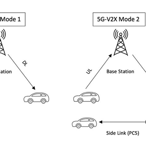 5g V2x Communication Modes Uplink Unicast Based 5g V2x Left And Download Scientific Diagram