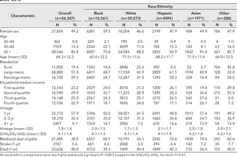 Table 1 From Racial Ethnic Disparities In Atrial Fibrillation Treatment And Outcomes Among
