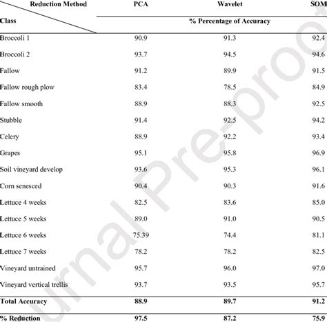 Performance Per Class For Each Dimensional Reduction Method Download