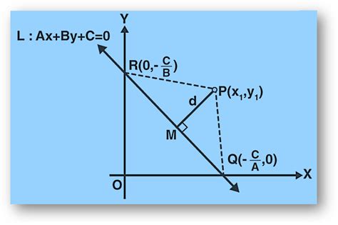 distance between point and line distance between two parallel lines solved examples