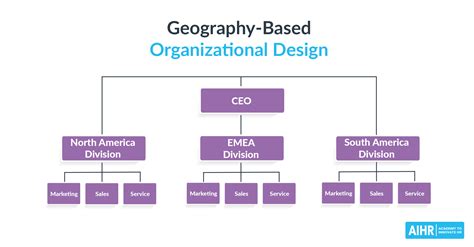 Organizational Design And Structure Definition Elements Line