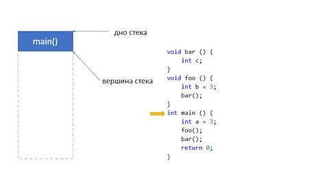 Стек вызовов Материалы курсов на кафедре Технологии Программирования ПМ ПУ
