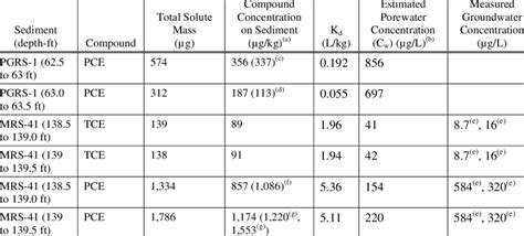 Comparison Of Estimated Tcepce Porewater Concentrations With Measured