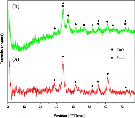 The XRD Patterns Of Fe3O4 SiO2 A And Fe3O4 SiO2CuO Nanocatalyst B Download Scientific Diagram