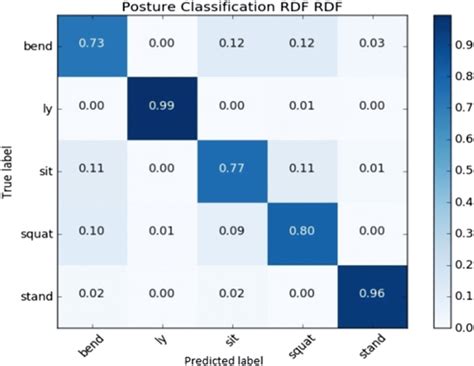 Confusion Matrix Of Posture Classification Using Random Forest Tree Download Scientific Diagram
