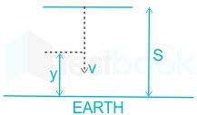 Solved A Particle Is Released From Height S From The Surface Of The
