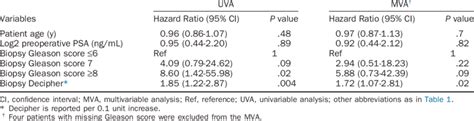 Univariable And Multivariable Cox Regression Using Firths Penalized