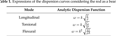 Table 1 From The Elastic Wave Propagation In Rectangular Waveguide Structure Determination Of