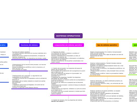 Sistemas Operativos Mind Map