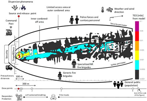 Emergency Management In The Event Of Radiological Dispersion In An Urban Environment