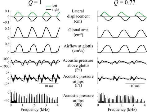 Color online Waveforms from model simulations with Q ¼ left Download Scientific Diagram