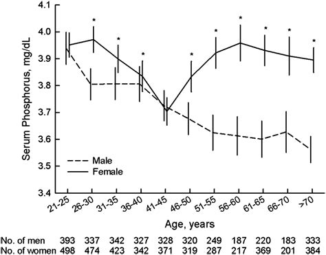 Effects Of Sex And Postmenopausal Estrogen Use On Serum Phosphorus