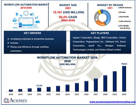 Workflow Automation Market Size Share Trends 2030