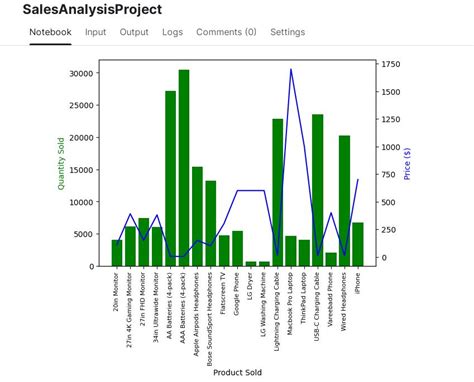 Github Bradfordmutemipythonsalesanalysis Product Sales Performance Analysis