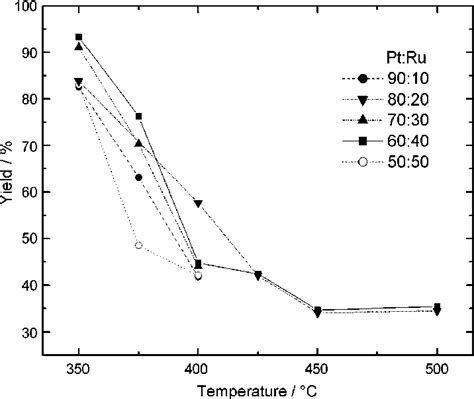 Catalyst Mass Yields As A Function Of Calcination Temperature Molar
