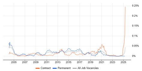 Ansi Sql Contracts In The Uk Excluding London Co Occurring Skills