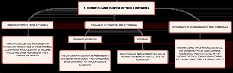 Triple Integrals Calculating Volumes Masses And Properties In Three Dimensional Space Algor