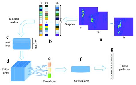 Decoding Processes A Spectrogram Images B Feature Set Extracted