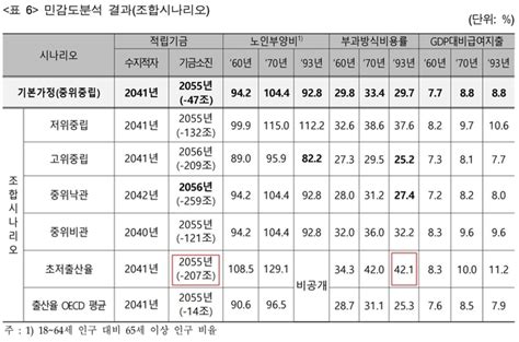 초저출산 후폭풍 2055년 국민연금 고갈·2093년 월급 42 보험료 Save Internet 뉴데일리