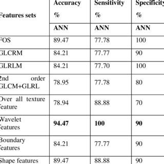 Results Of Classification Using ANN With Different Feature Sets