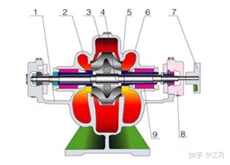 水泵基础知识二 水泵的工作原理 知乎