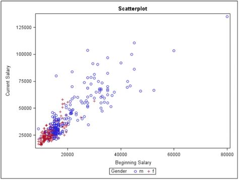 Sas Scatter Plot Learn To Create Different Types Of Scatter Plots In