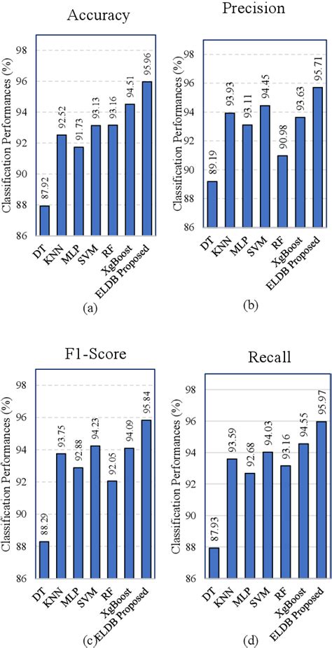 Figure From Dry Beans Classification Using Ensemble Learning Semantic Scholar