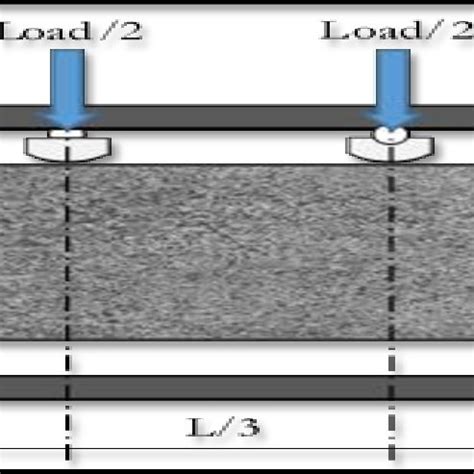 13 Two Point Loading Test Arrangement Download Scientific Diagram