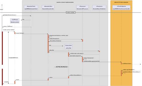 Migrate A Rmi Based Legacy Application To Websocket Infoq