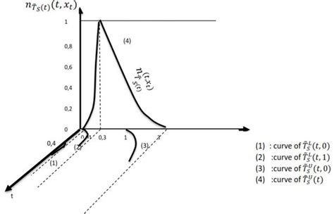 Computing The Performance Parameters Of The Markovian Queueing System