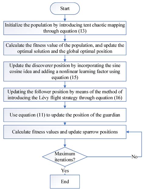 Application Of A Multi Strategy Improved Sparrow Search Algorithm In