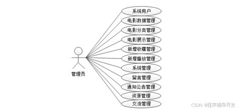 基于大数据的电影推荐及分析系统的设计与实现 计算机专业毕业设计程序67284基于大数据的影视与游戏ip跨界融合价值评估与分析系统的设计与实现 Csdn博客