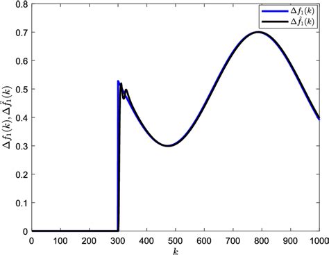 The Fault Estimation Of 1st Agent In Case Ii Download Scientific Diagram