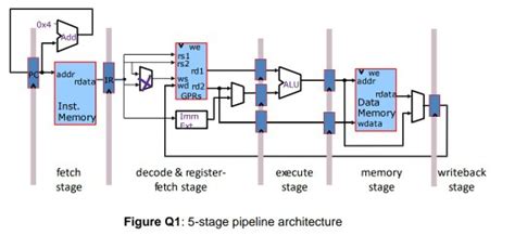 A If The RISC V Program In Figure Q Were Executed Chegg