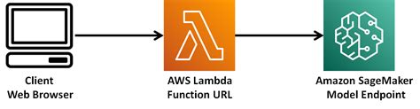Random Thoughts Serverless Inference With Sagemaker Serverless Endpoints