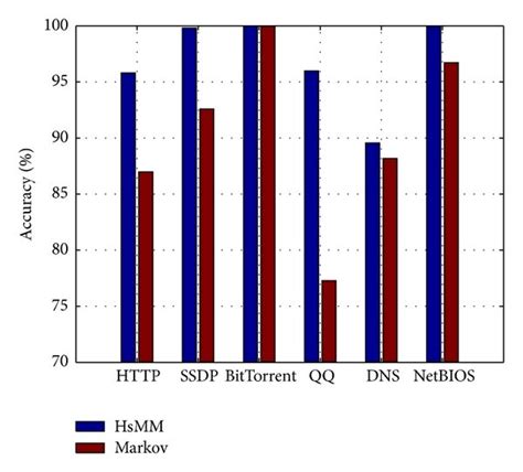 The Accuracy Of Traffic Identification “hsmm” Represents The