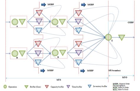 7 Case 6 7 Ato Cto Processes A B C D Mts E Mto Download Scientific Diagram