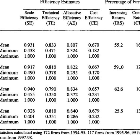 Vrs Efficiency Estimates For 1997 98 Download Scientific Diagram