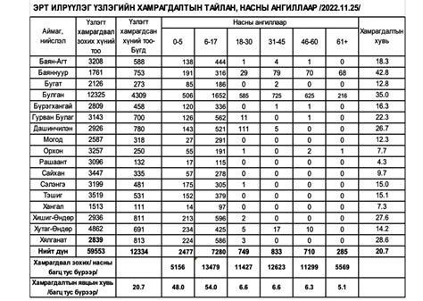 ЭРТ ИЛРҮҮЛЭГ УРЬДЧИЛАН СЭРГИЙЛЭХ ҮЗЛЭГИЙН ЯВЦЫН МЭДЭЭ Эрүүл мэндийн газар