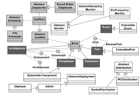 Elided Uml Class Design View Of Prism Mw The Unshaded Classes Are Elided Uml Class Design View Of Prism Mw The Unshaded Classes Are