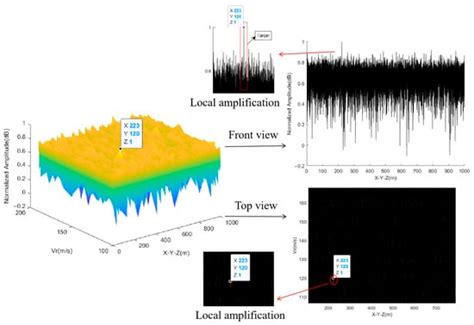 Remote Sensing Free Full Text A Novel Target Detection Method Based On Multi Parameter Space