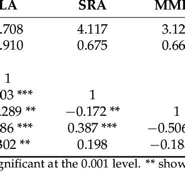 Correlation Coefficient Matrix Between Variables Download Scientific Diagram