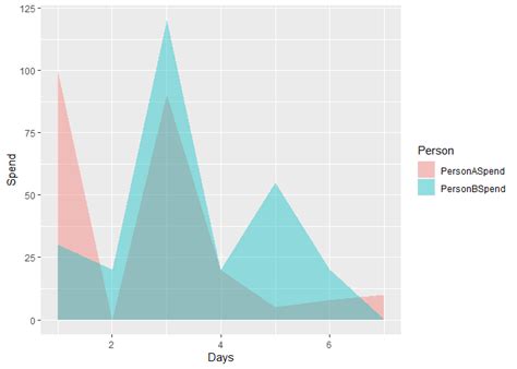 R Does Data Need Restructuring To Create An Area Chart Ggplot2 Stack