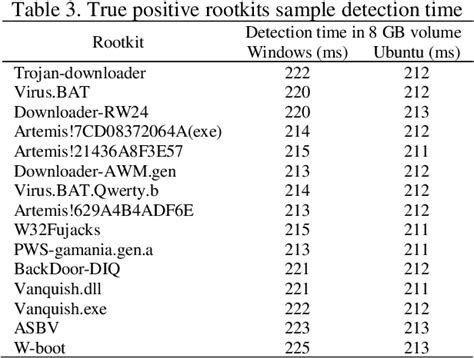 Table From Kernel Rootkit Prevention Model Using Multiclass Semantic Scholar