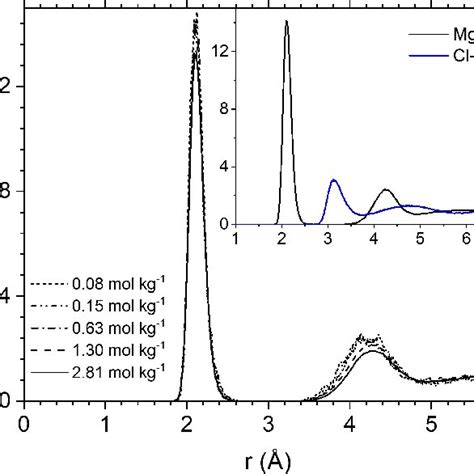 MgÀ O Radial Distribution Functions Rdfs Obtained From Ab Initio Md Download Scientific