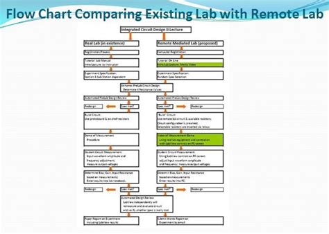 Flowchart Comparing A Traditional Lab With A Remote Lab Flow Chart San Jose State University