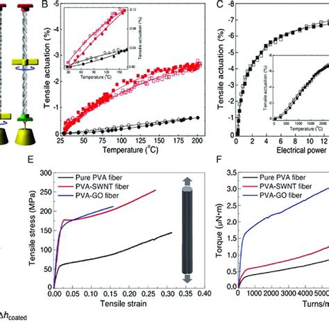 Twisted‐fiber Artificial Muscles By Electrothermal Actuation A The Download Scientific
